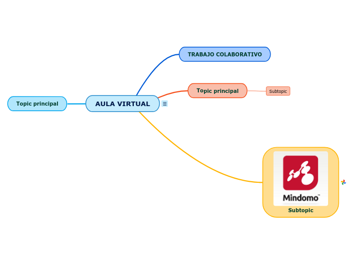 AULA VIRTUAL - Mind Map