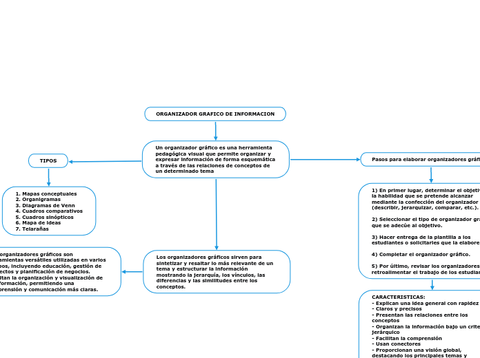 ORGANIZADOR GRAFICO DE INFORMACION - Mind Map