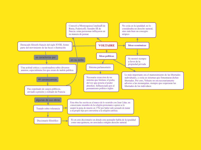VOLTAIRE - Mind Map