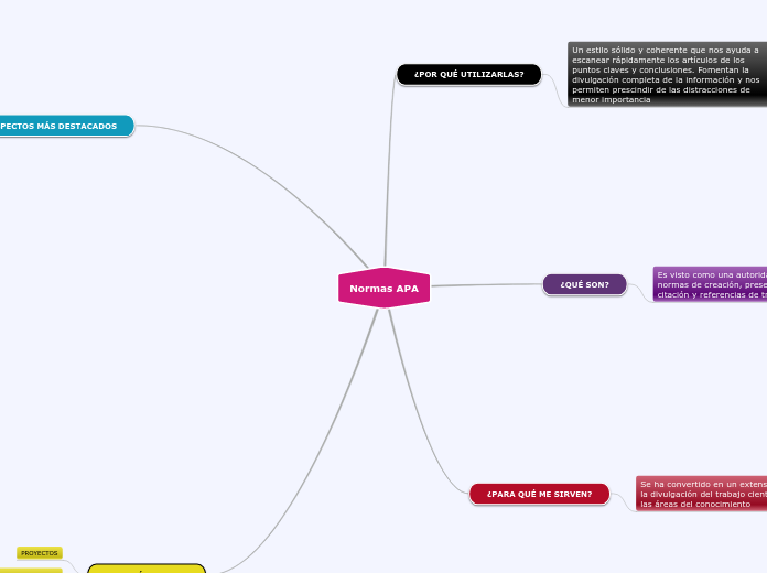 Normas APA - Mind Map