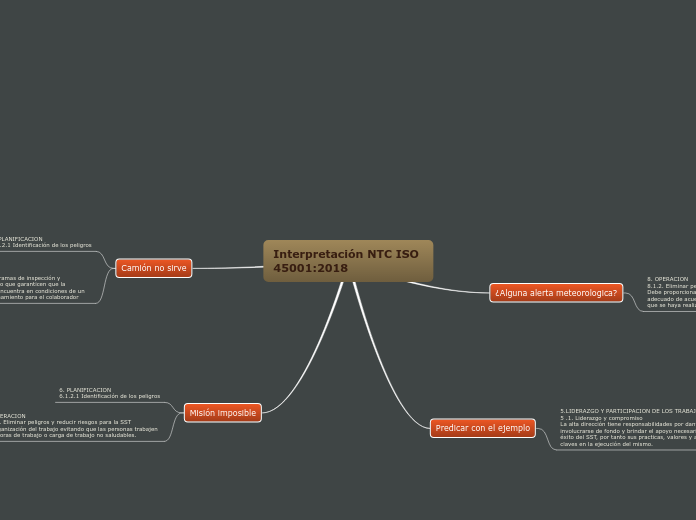 Interpretación NTC ISO 45001:2018 - Mind Map