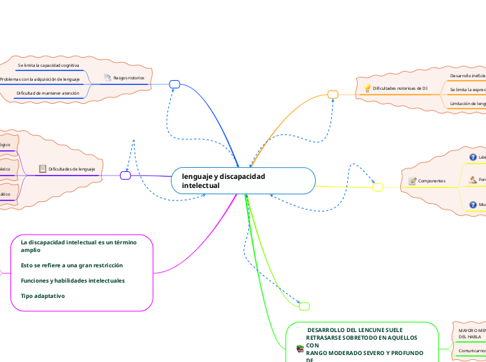 lenguaje y discapacidad intele (1) - Mind Map