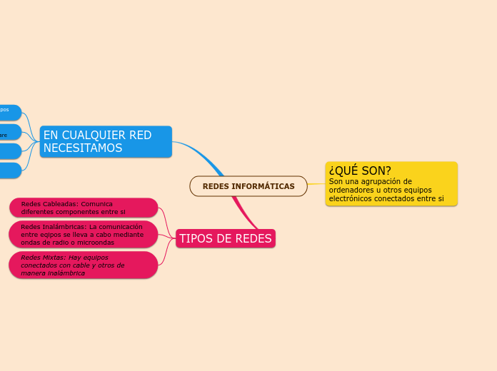 REDES INFORMÁTICAS - Mind Map