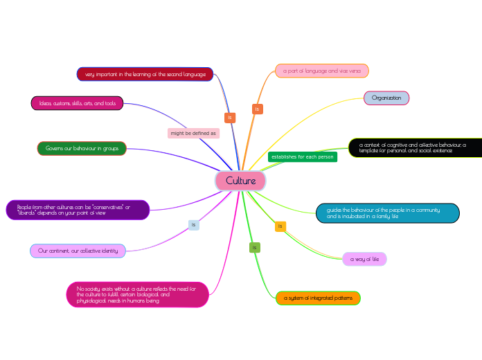 Culture - Mind Map