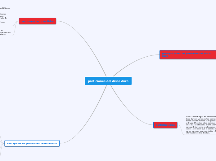 particiones del disco duro - Mind Map