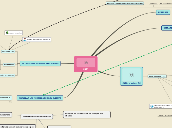 IBM - Mind Map