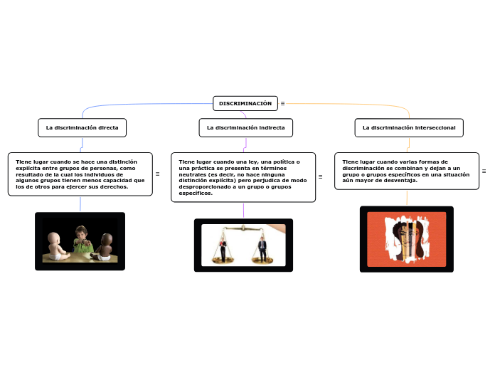 DISCRIMINACIÓN - Mind Map
