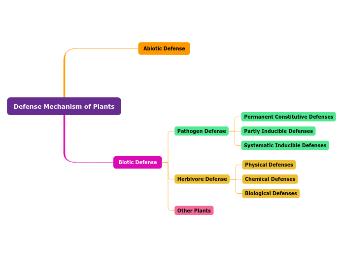 Defense Mechanism of Plants - Mind Map