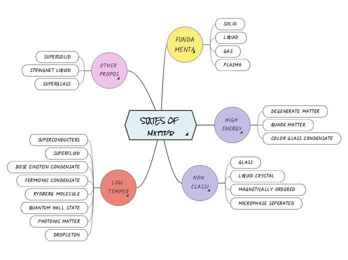 STATES OF MATTER - Mind Map