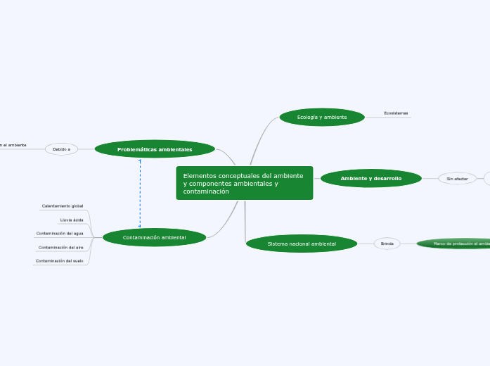 Elementos conceptuales del ambiente-Compon...- Mind Map