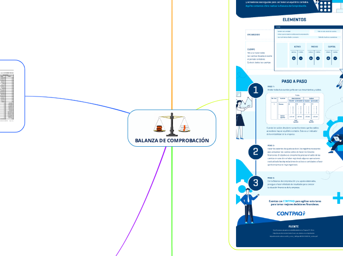 BALANZA DE COMPROBACIÓN - Mind Map