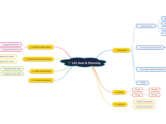 Life Goal & Planning - Mind Map