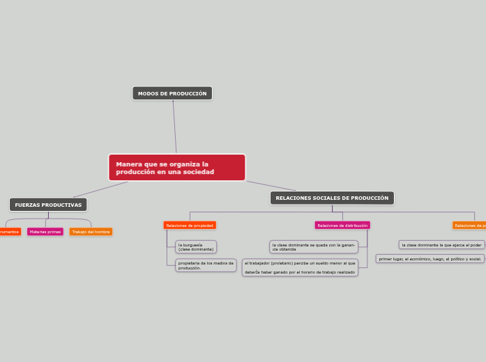 Manera que se organiza la producción en un...- Mind Map