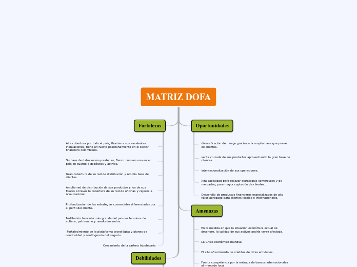 MATRIZ DOFA - Mind Map
