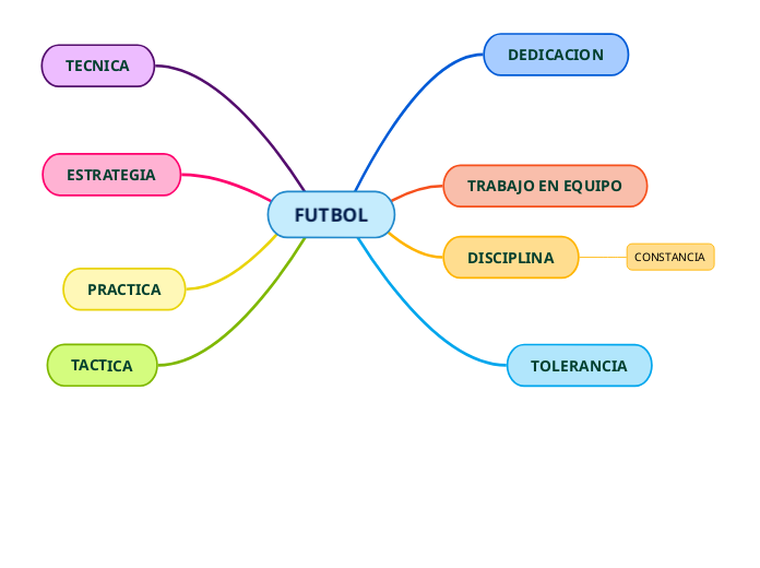 FUTBOL - Mind Map