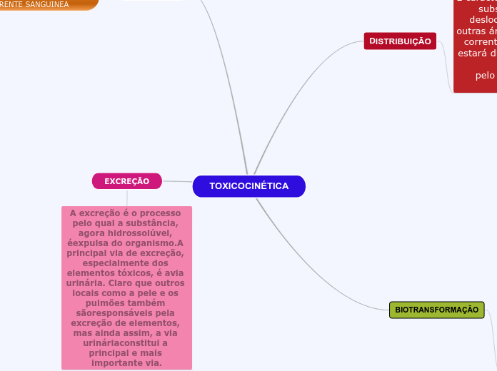 TOXICOCINÉTICA - Mind Map