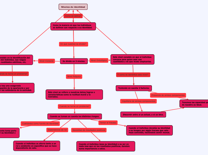 Niveles de identidad - Concept Map
