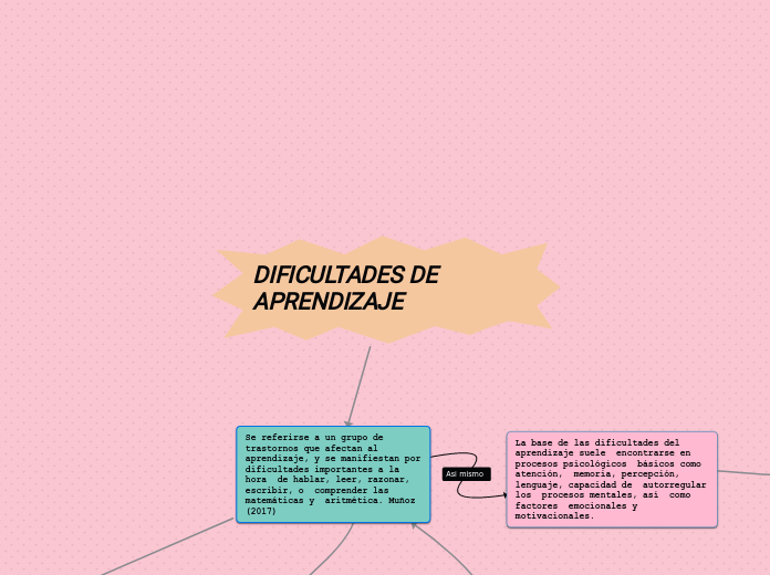 DIFICULTADES DE APRENDIZAJE - Mind Map
