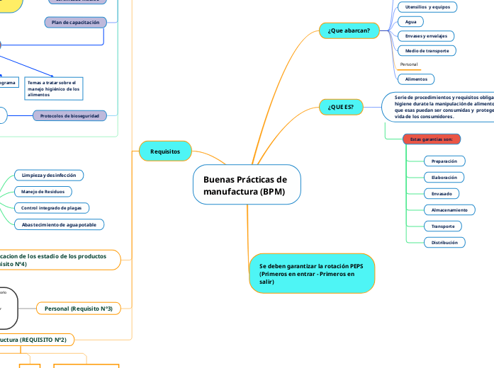 Buenas Prácticas de manufactura (BPM) - Mind Map