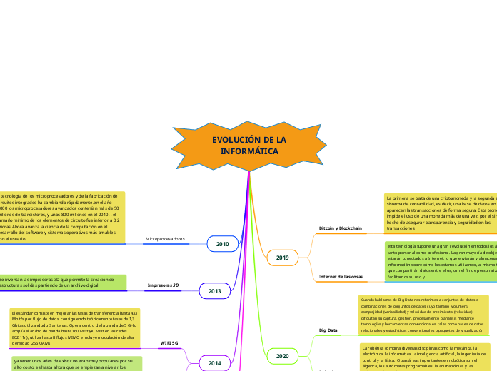 EVOLUCIÓN DE LA INFORMÁTICA - Mind Map