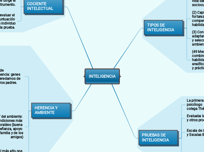 INTELIGENCIA - Mind Map