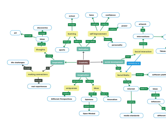 Creativity concept map - Mind Map