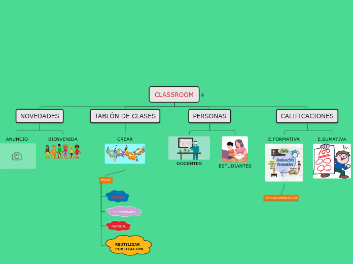 CLASSROOM - Mind Map