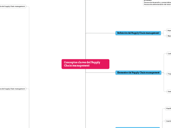 Conceptos claves del Supply Chain manageme...- Mind Map