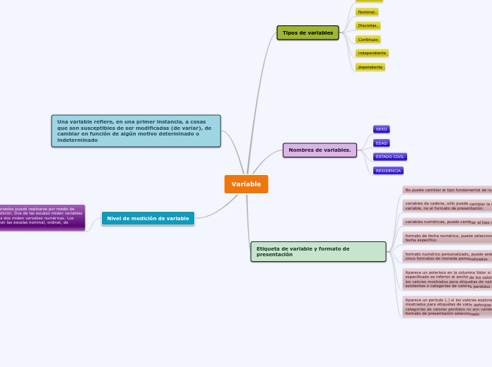Variable - Mind Map