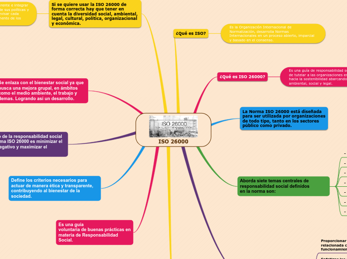 ISO 26000 - Mind Map