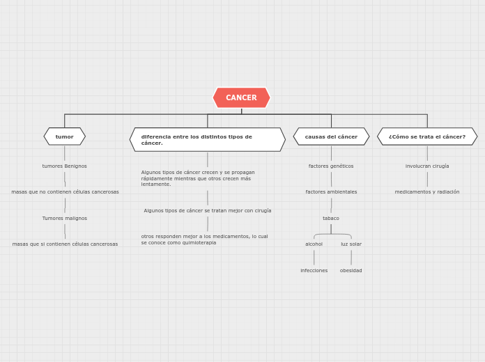 CANCER - Mind Map
