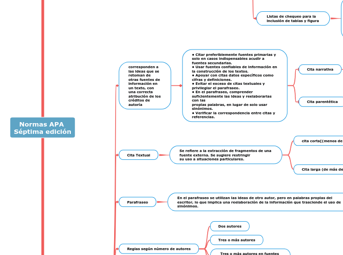 Normas APA Séptima edición - Mind Map