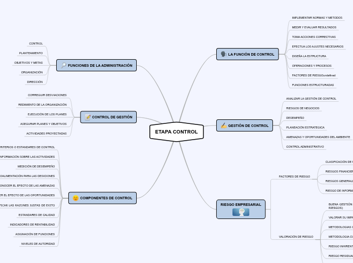 ETAPA CONTROL | Mapa mental Mindomo