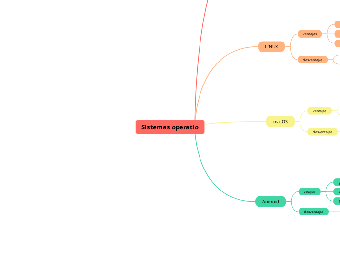 Sistemas operatio - Mind Map