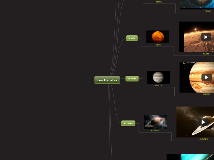Los Planetas - Mind Map