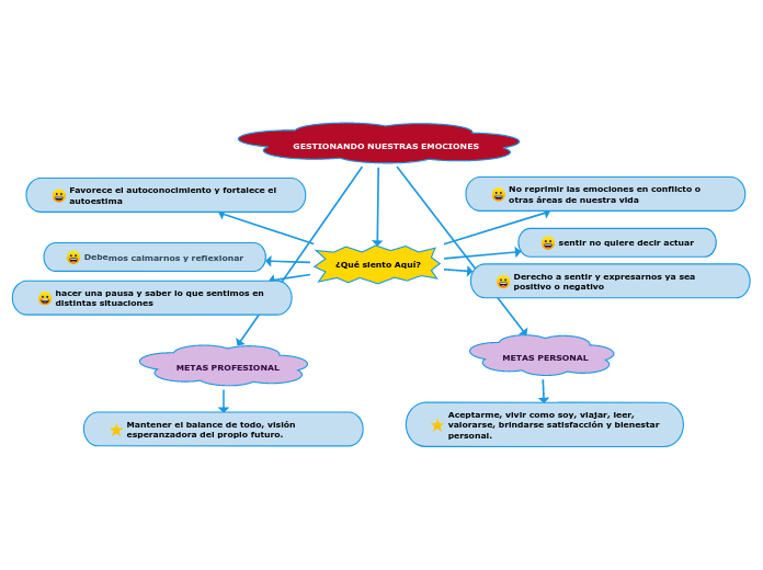 Gestionar Adecuadamente Nuestras Emociones Mind Map – Bilarasa Gestionar Adecuadamente Nuestras Emociones Mind Map – Bilarasa