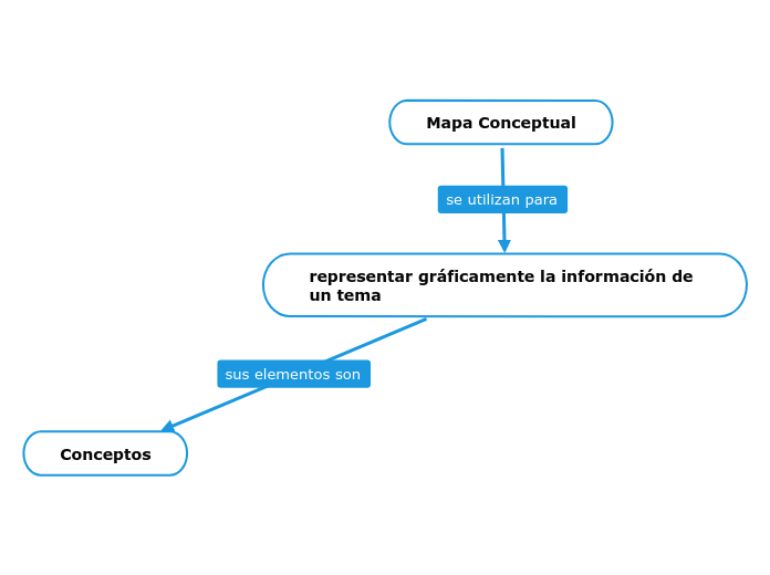 Mapa Conceptual - Mind Map