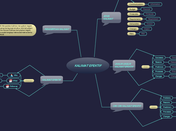KALIMAT EFEKTIF - Mind Map