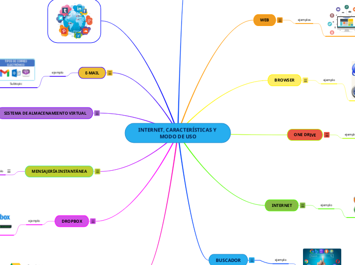 INTERNET, CARACTERÍSTICAS Y MODO DE USO - Mind Map