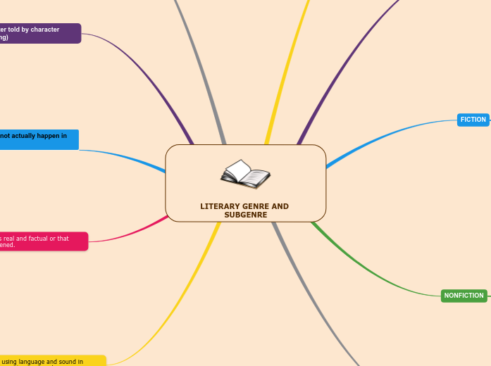 LITERARY GENRE AND SUBGENRE - Mind Map