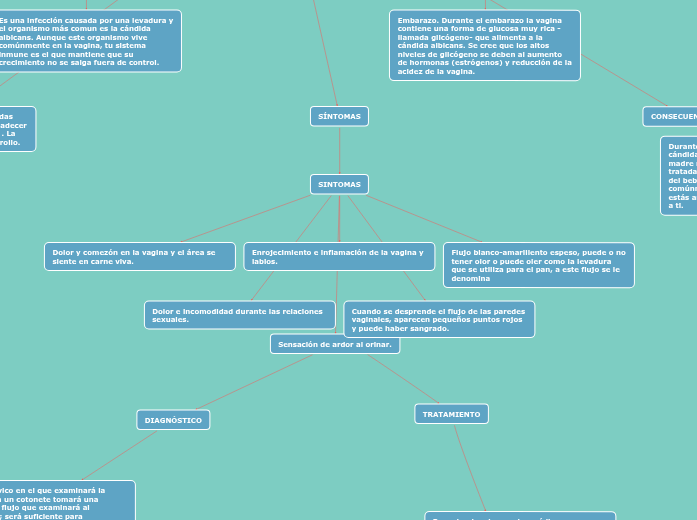 CANDIDIASIS VULVOVAGINAL (MONILIASIS) - Concept Map