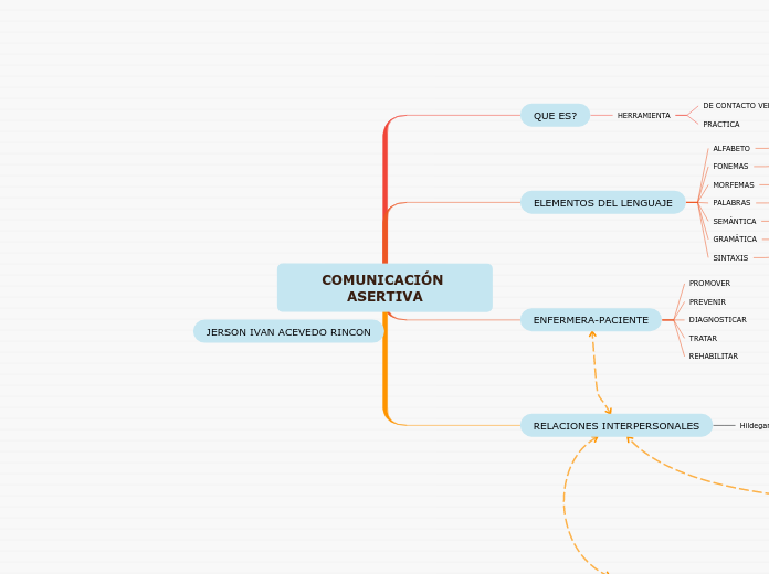 COMUNICACIÓN ASERTIVA - Mind Map
