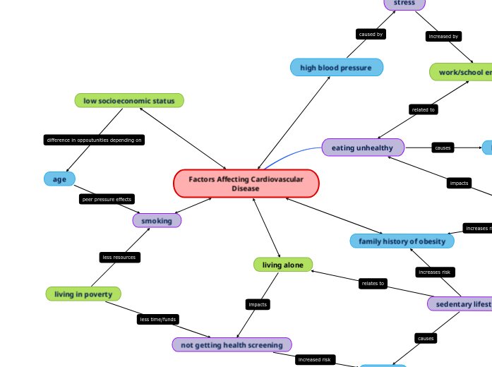 Factors Affecting Cardiovascular Disease - Mind Map