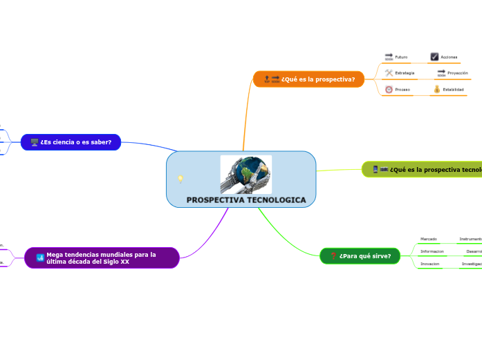 PROSPECTIVA TECNOLOGICA | Mapa mental Mindomo
