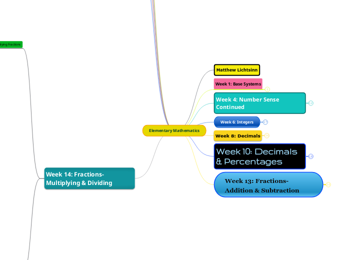 Elementary Mathematics - Mind Map