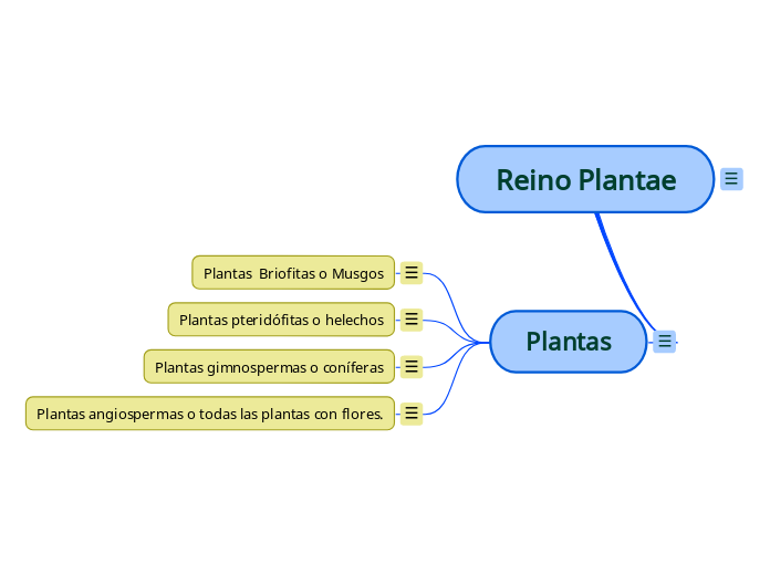 Reino Plantae - Mind Map