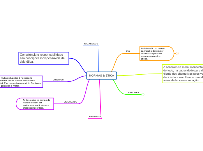 NORMAS & ÉTICA - Mind Map