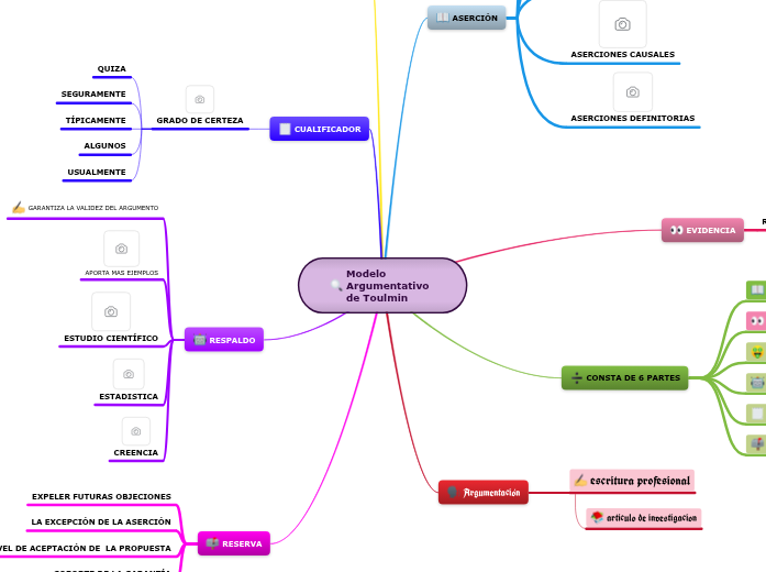Modelo Argumentativo de Toulmin - Mind Map