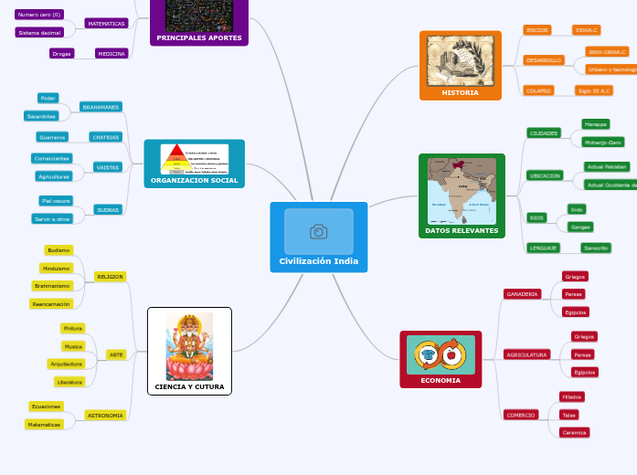 india - Mind Map