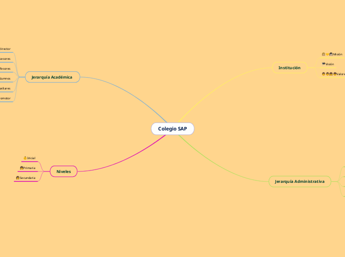 Colegio SAP - Mind Map